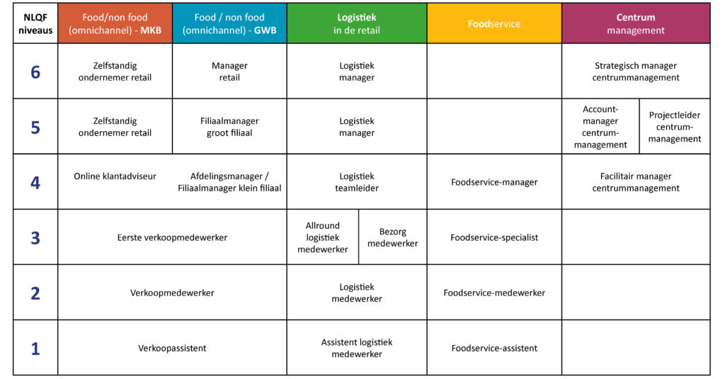 Retail Qualification Framework: Beroepscompetentieprofielen voor de retail